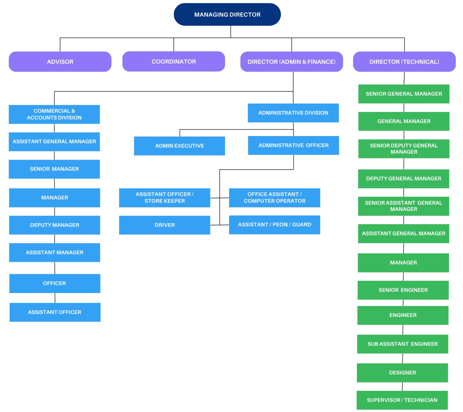 Organogram - KDH Engineering Ltd.